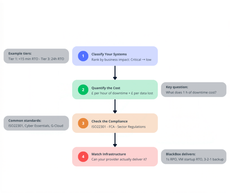 RTO vs RPO: What They Mean & How to Set the Right Targets